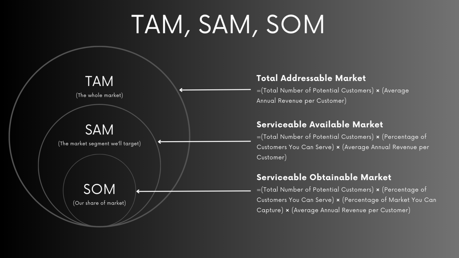 TAM, SAM & SOM: What Do They Mean – Connecting, Supporting, and ...